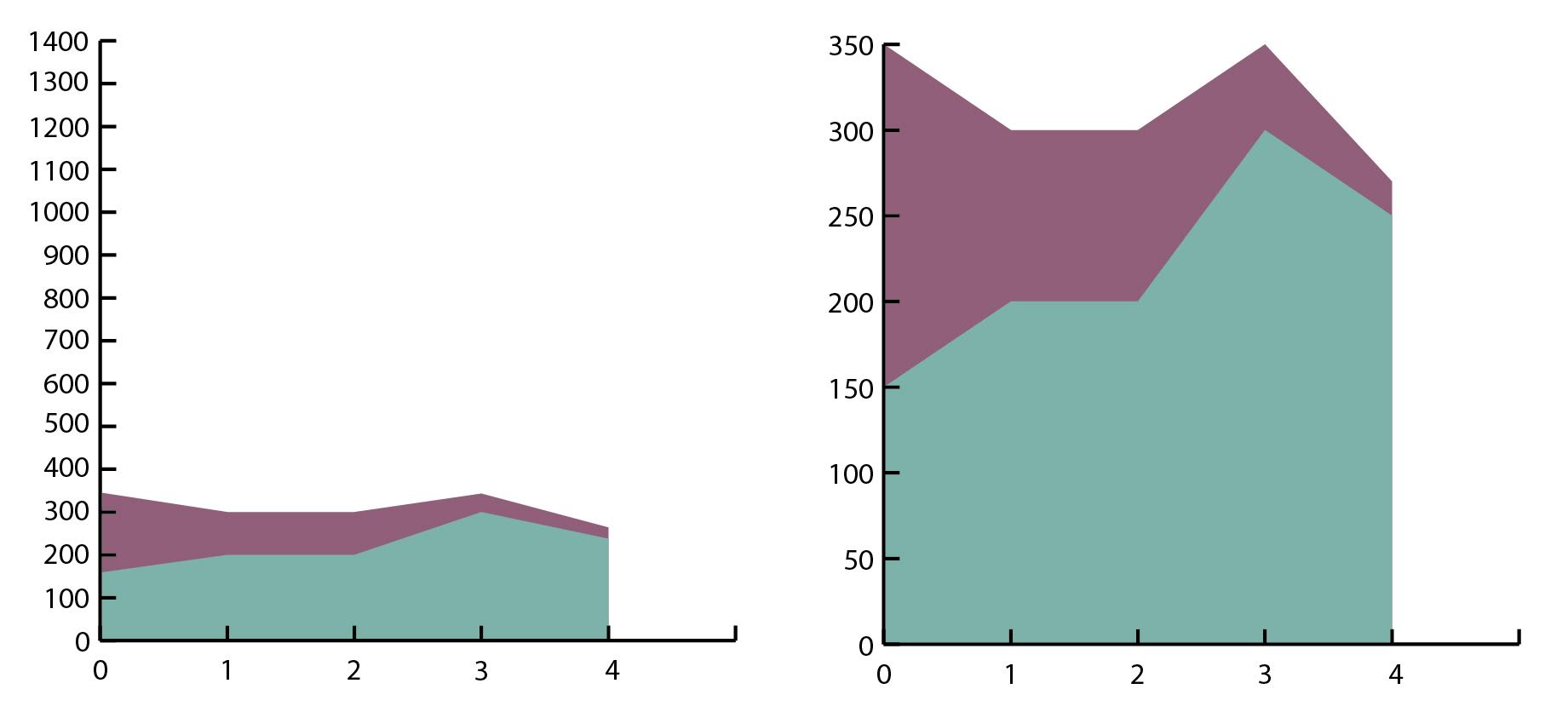 Grafieken: drie soorten misleiding – Blog