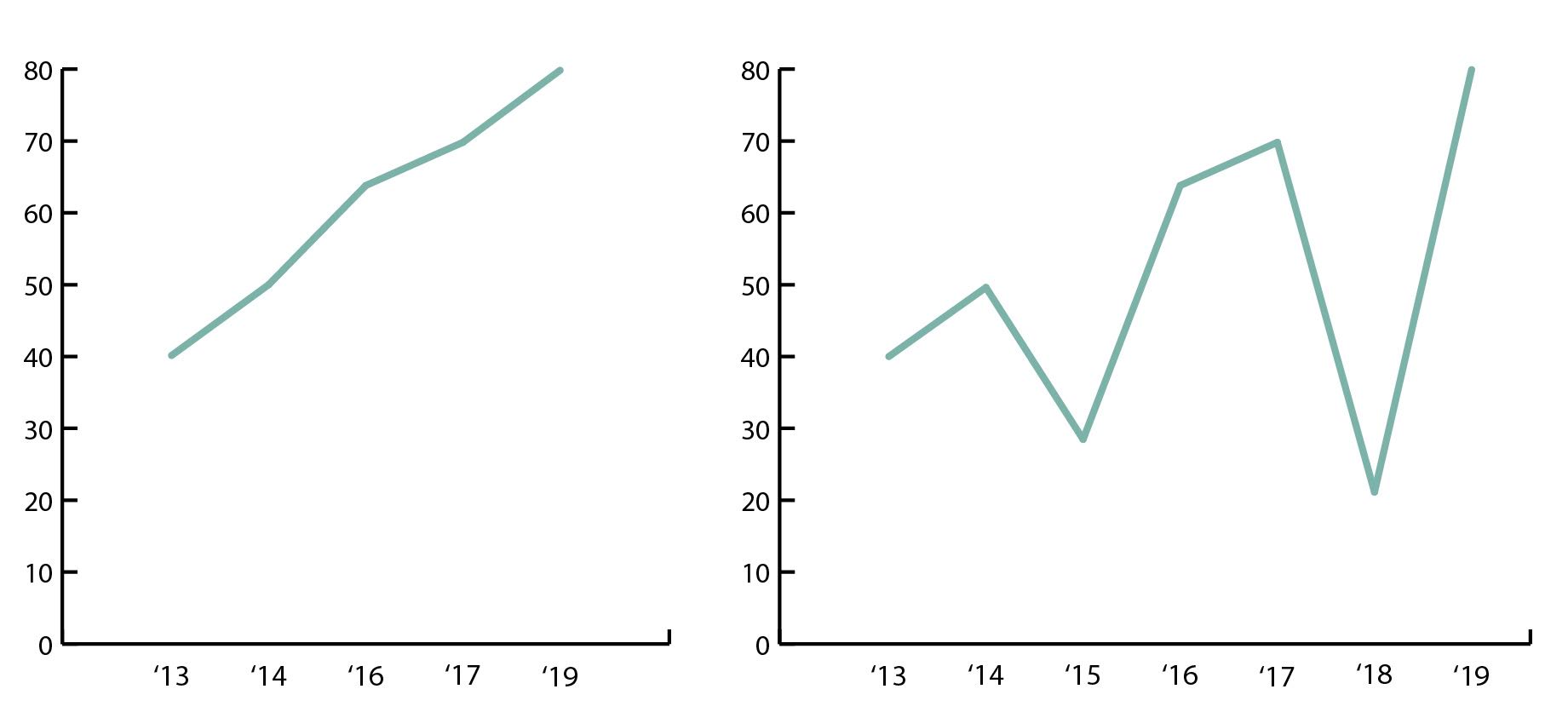 Grafieken: drie soorten misleiding – Blog