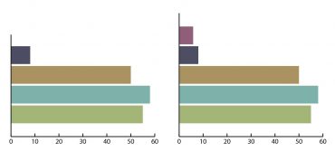 Grafieken: drie soorten misleiding – Blog